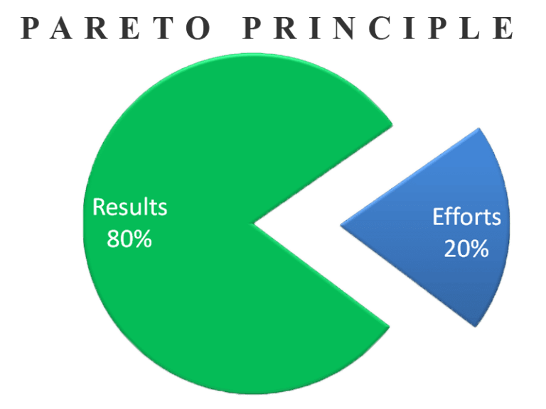 Pareto Principle