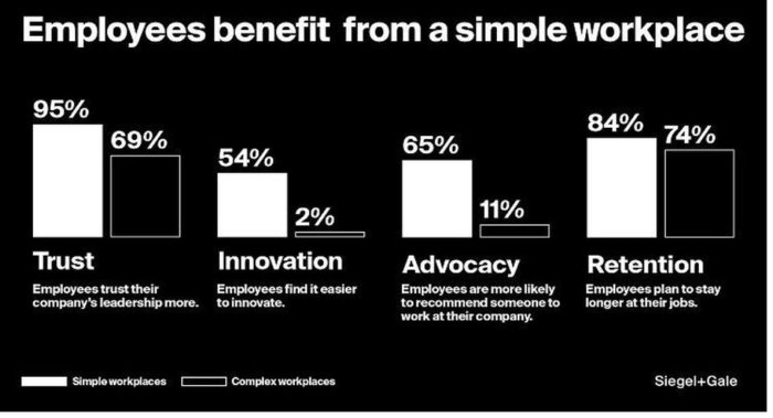 Why You Should Simplify Your Workplace